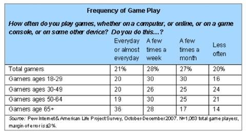 Nearly All U.S. Teens, Majority of Adults Play Video Games | Seeking Alpha