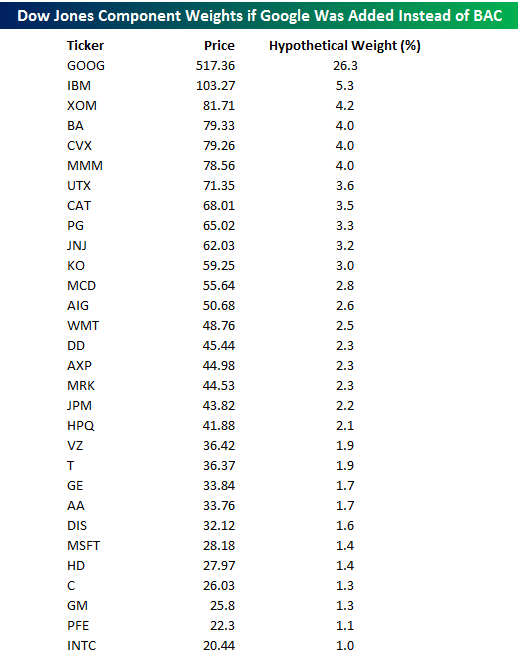Why Google Wasn't Added to the Dow | Seeking Alpha