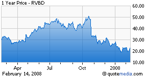 Riverbed CEO: 'We Can Be One of the Survivors' (NASDAQ:RVBD-DEFUNCT ...