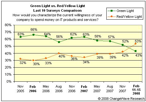 U.S. Corporate Spending Has Entered a Recession | Seeking Alpha