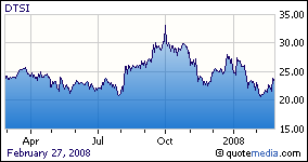DTS Channel Checks Surprisingly Positive (NASDAQ:DTSI-DEFUNCT-1141 ...