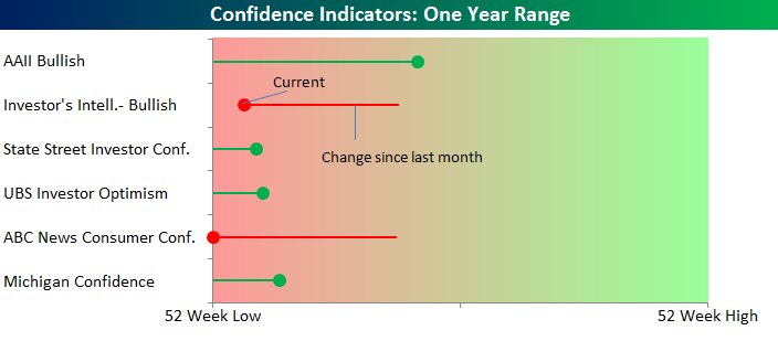 Investor Confidence Shows Slight Improvement | Seeking Alpha