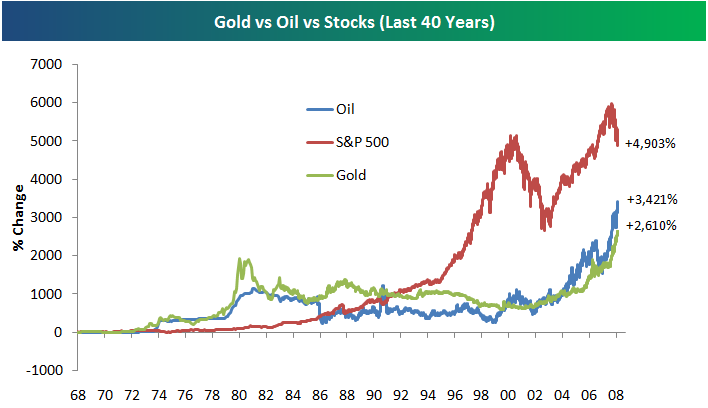 Oil, Gold Creeping Up on Long-Term Stock Returns | Seeking Alpha