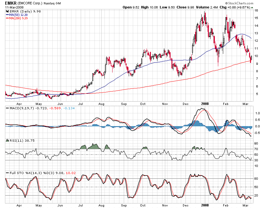 Here Comes the Sun: EMCORE Should Prove Profitable (NASDAQ:EMKR-DEFUNCT ...