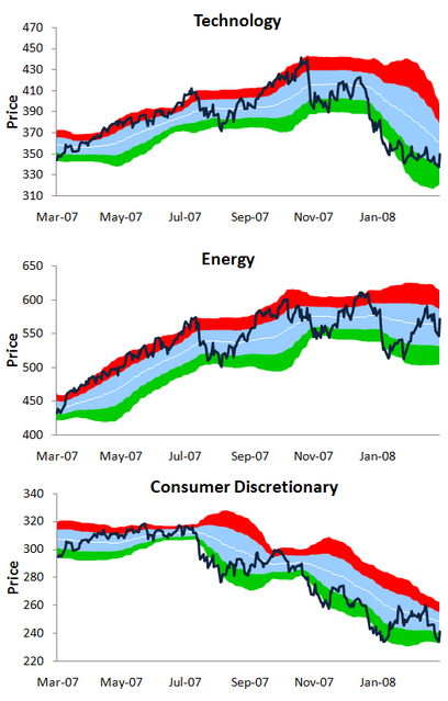 Tuesday's Rally a Mere Blip on Sector Strength Charts | Seeking Alpha