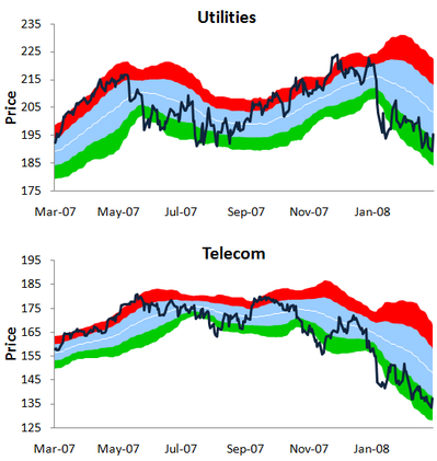 Tuesday's Rally a Mere Blip on Sector Strength Charts | Seeking Alpha