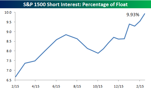 Short Interest Continues to Rise | Seeking Alpha