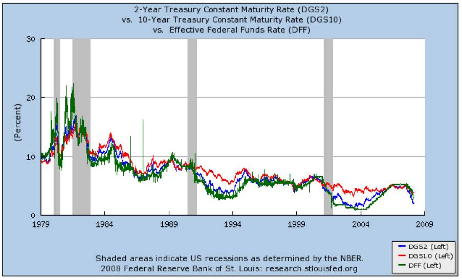 What Interest Rates Say About Recession | Seeking Alpha