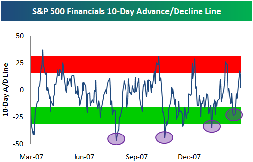 Breadth Becomes Positive | Seeking Alpha