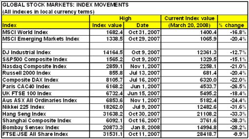 Global Stock Markets: Index Movements | Seeking Alpha