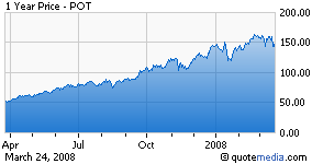 PotashCorp Shares Up on Rising Potash Prices | Seeking Alpha