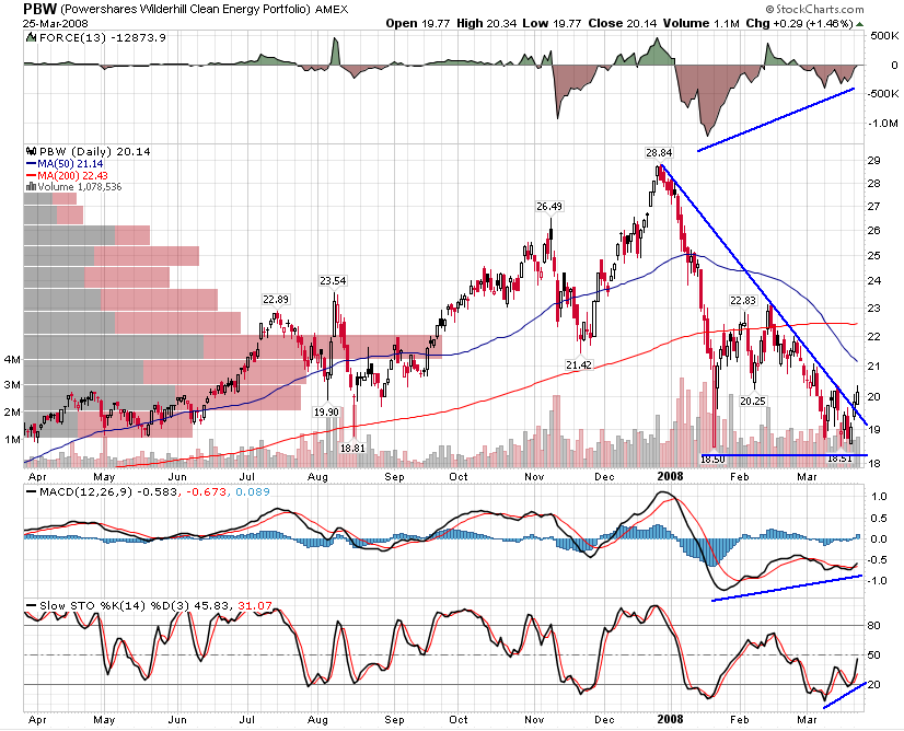 Why I'm Adding PowerShares Clean Energy ETF to My Portfolio (NYSEARCA ...