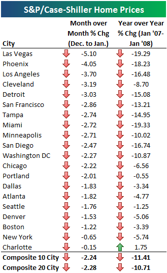 Updated January '08 Case-Shiller Housing Data | Seeking Alpha