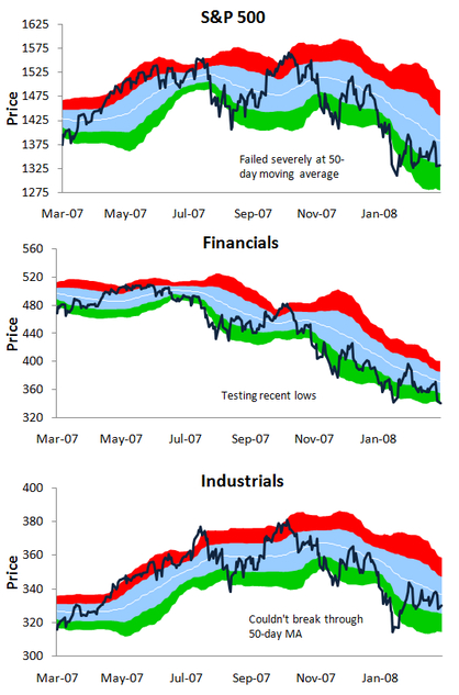 Sector Trading Ranges | Seeking Alpha