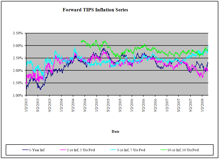 Why You Should Worry About Negative Short TIPS Spreads | Seeking Alpha