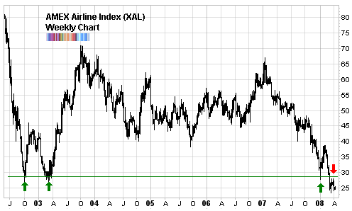 Are Airline Stocks Cheap Enough Now? | Seeking Alpha