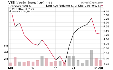 Good News at VeraSun Energy (OTCMKTS:VSUNQ-DEFUNCT-13275) | Seeking Alpha