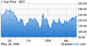AutoZone Earnings: Is It Time To Be Bullish in Automotive? | Seeking Alpha