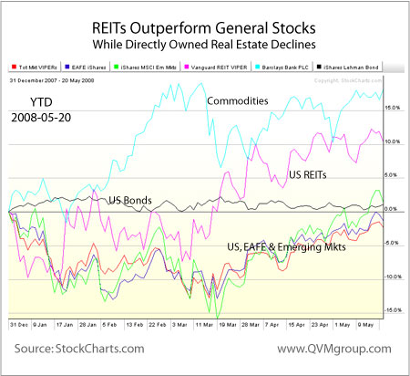 REITs Outperform Stocks, Direct Real Estate | Seeking Alpha