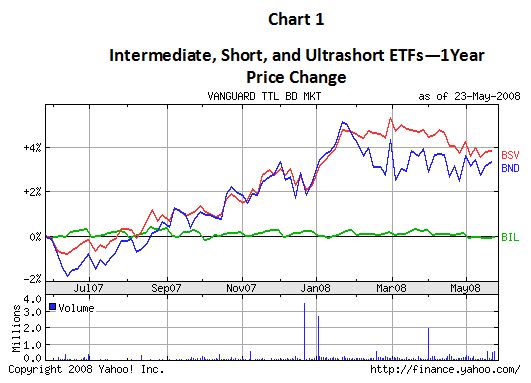 Short Bond ETFs Get Short Shrift | Seeking Alpha