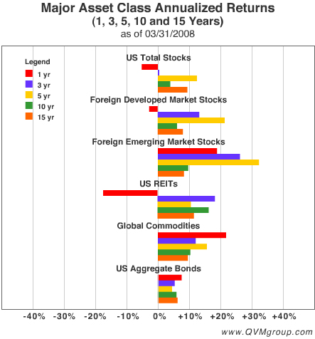 Major Asset Class 1, 3, 5, 10 & 15 Year Returns | Seeking Alpha