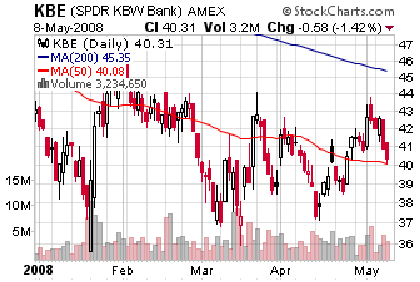 Investing in Banks: The KBW Large Bank Index | Seeking Alpha