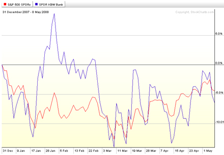 Investing in Banks: The KBW Large Bank Index | Seeking Alpha