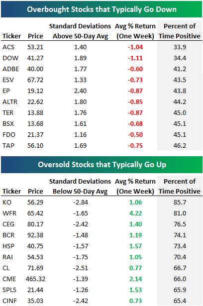 Overbought and Oversold Stocks That Typically Reverse at Similar Levels ...