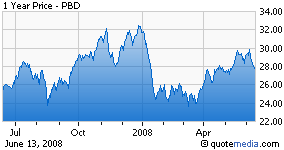 Global Regulation Trend Favors PowerShares Global Clean Energy ...