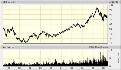 Dividend Analysis: V.F. Corp. (NYSE:VFC) | Seeking Alpha