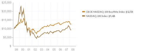 New PowerShares Nasdaq BuyWrite ETF Is at Odds with Itself (NASDAQ:QQQ ...