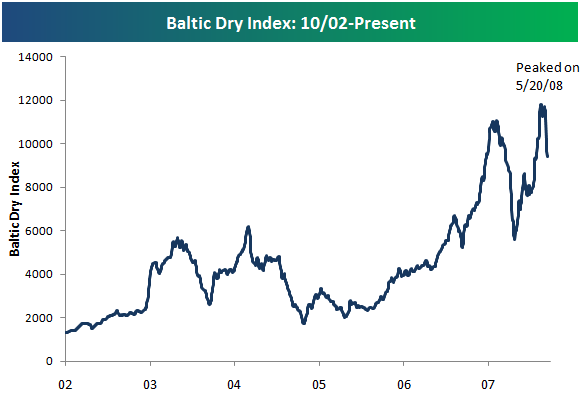Baltic Dry Index Pulls Back Slightly | Seeking Alpha