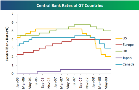 Central Bank Rates Around the World | Seeking Alpha