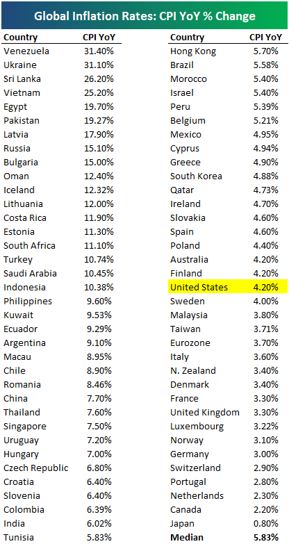 Global Inflation Rates | Seeking Alpha