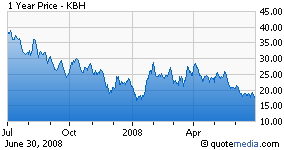 KB Homes: Really Getting Better? (NYSE:KBH) | Seeking Alpha