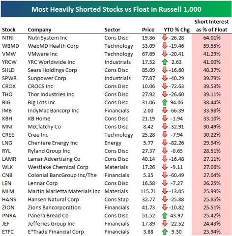 Most and Least Shorted Stocks in the Russell 1,000 | Seeking Alpha