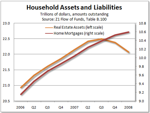 Household Assets Decreasing While Liabilities Are Increasing | Seeking ...