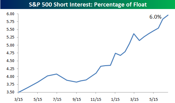 NYSE Short Interest Hits Record Highs... Again | Seeking Alpha