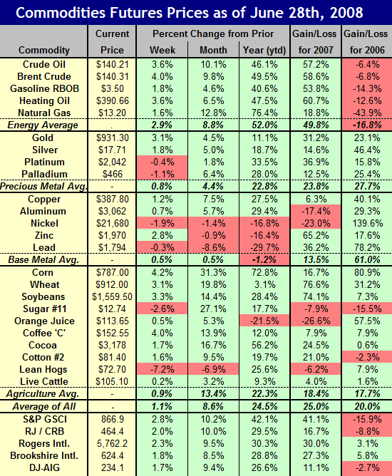 Commodity Prices Soared Over First Half of 2008 | Seeking Alpha