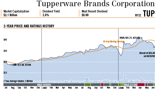 Tupperware: Showing Greater Value (OTCMKTS:TUPBQ) | Seeking Alpha