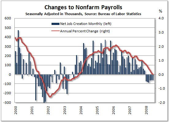 Year-Over-Year Jobless Growth Falls to Zero | Seeking Alpha