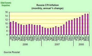 Russian Inflation: Is the Boom About To Bust? | Seeking Alpha
