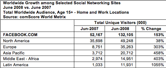 Facebook Now the Largest, Fastest-Growing Social Network | Seeking Alpha