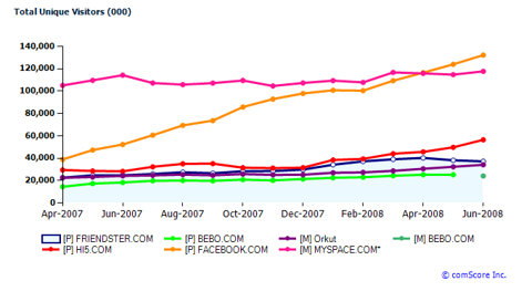 Facebook Now the Largest, Fastest-Growing Social Network | Seeking Alpha