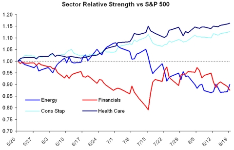 S&P 500 Key Sector Relative Strength | Seeking Alpha