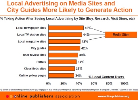 Local Web Media Offer Significant Advertising Advantage | Seeking Alpha