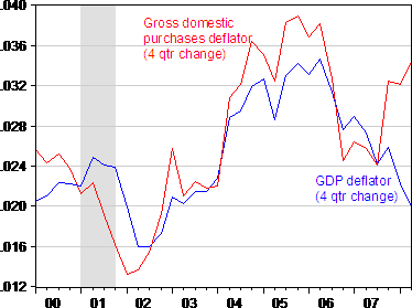 Is the GDP Deflator for Q2 2008 Plausible? | Seeking Alpha