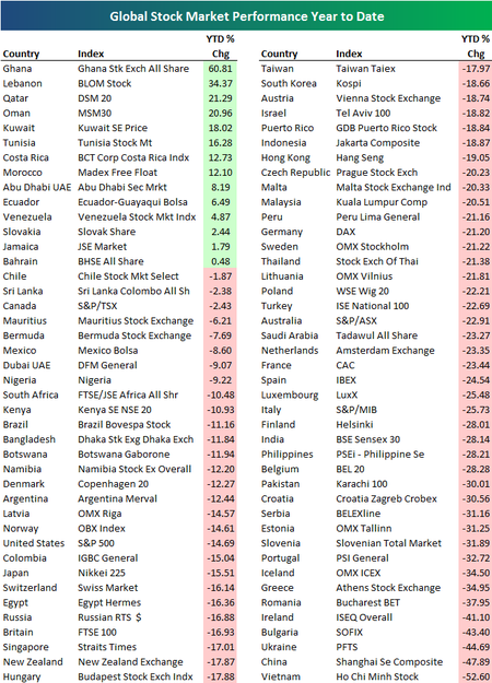 Global Stock Markets | Seeking Alpha