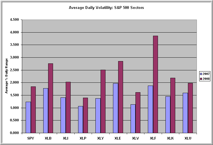 Volatility by Sector: What's Been Moving in 2008 | Seeking Alpha