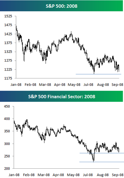 S&P 500 and the Financials | Seeking Alpha
